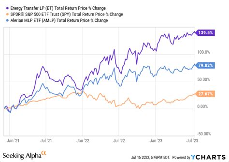 Why Energy Transfer Stock Is My Largest Position Nyseet Seeking Alpha