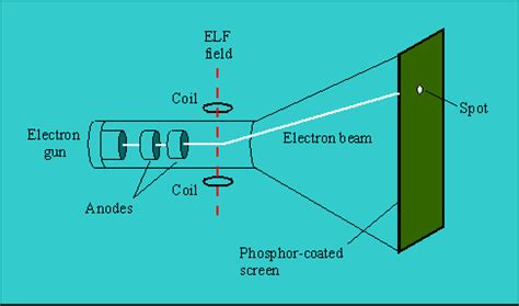 Internal Structure Of Crt