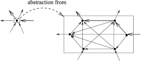 Abstraction A Sub Graph To A Place Download Scientific Diagram