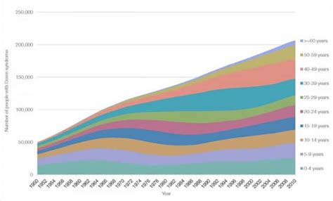 Down Syndrome Epidemiology Multiple Morbidity Across The Lifespan In
