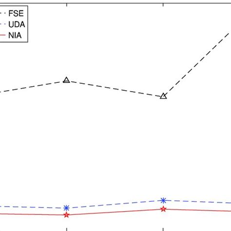 simulation errors of fse uda and nia in example 15 simulation errors