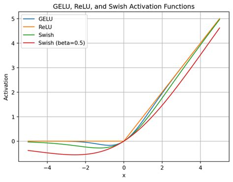 大模型基础｜激活函数｜从relu 到swiglu 知乎