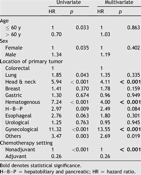 Univariate And Multivariate Analyses For Risk Factors Of Central