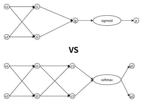 二分类用sigmoid和softmax的区别 知乎 二分类用sigmoid和softmax的区别 知乎