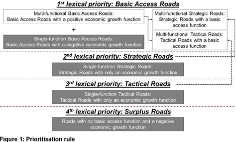 Figure 1 From An Economics Based Road Classification System For South