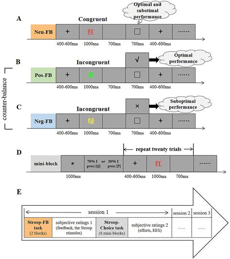 Unraveling The Influences Of Extrinsic And Intrinsic Motivation On Effortful Cognitive Control