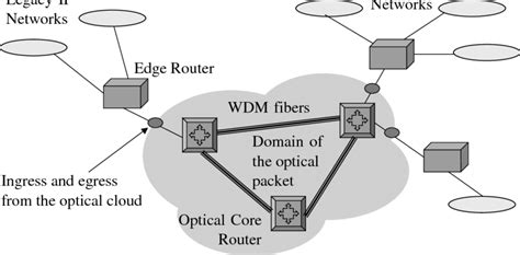 Schematic Of The Optical Backbone Architecture Download Scientific Diagram