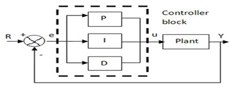 Pid Controller System Block Diagram Download Scientific Diagram