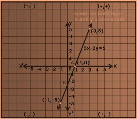 Class 9 Linear Equation In Two Variables Basics Problems And Solved Examples Math Square