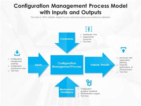 Configuration Management Process Model With Inputs And Outputs