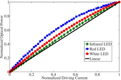normalized practical and linear static transfer functions download