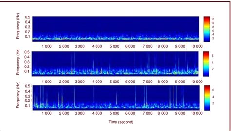 The Normalized Wavelet Spectrum Of The Dominant Neural Signals