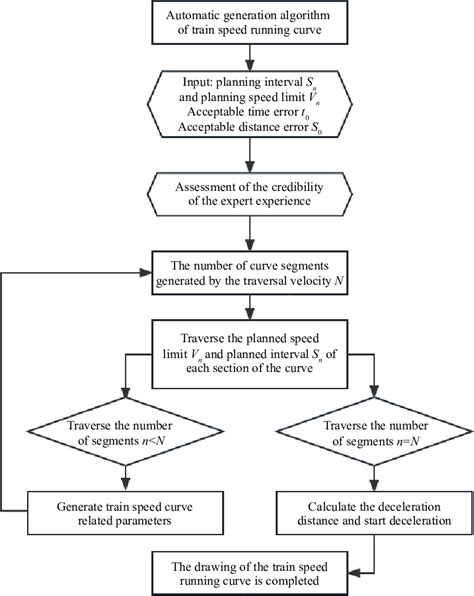 flowchart of the algorithm for automatic generation of train speed