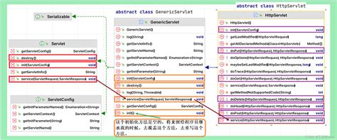 Servlet的继承树，生命周期和线程不安全servlet树 Csdn博客