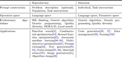 Table 4 From When Large Language Models Meet Evolutionary Algorithms Semantic Scholar