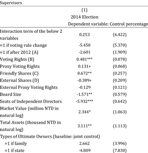 random effect panel regression results control of boards of directors