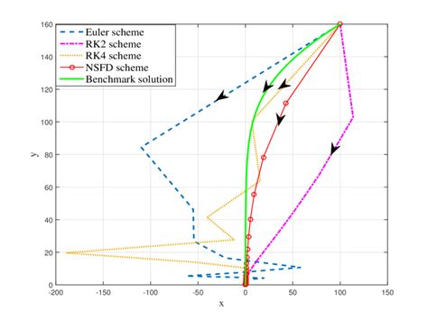 The Numerical Solutions Obtained By The Numerical Schemes In Example 2 Download Scientific
