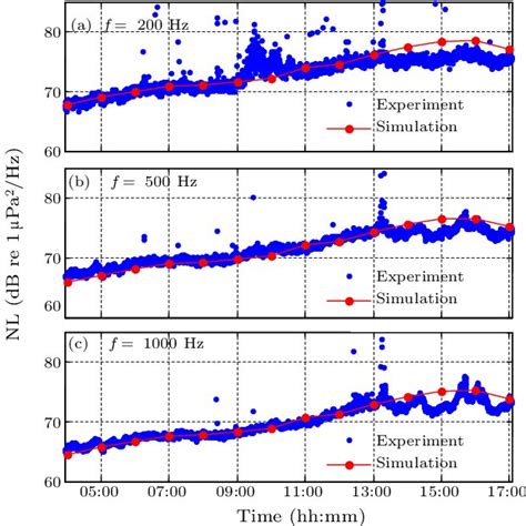 The Data Model Comparison Of The Noise Intensity Download Scientific Diagram
