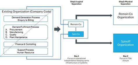 Sap System Carveout Sap Community