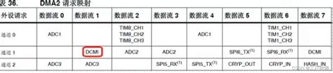 Stm32——dcmi接口与ov2640原理与配置stm32 Dcmi Csdn博客