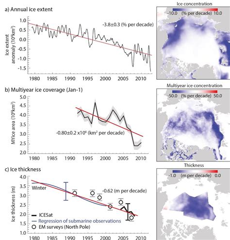 Solved 1 Annual Ice Extent Is Presented In Figure 8b 3a