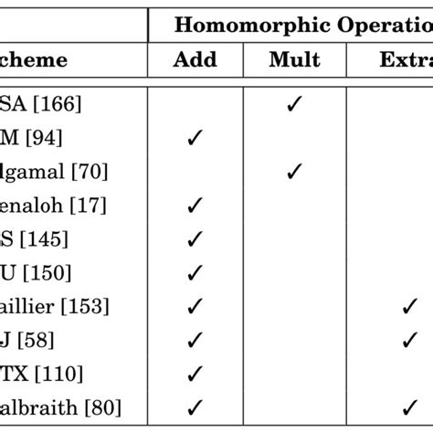 Pdf A Survey On Homomorphic Encryption Schemes Theory And Implementation