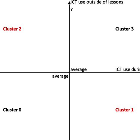 Division Of Database 2 Considering All The Data Into Quadrants Download Scientific Diagram