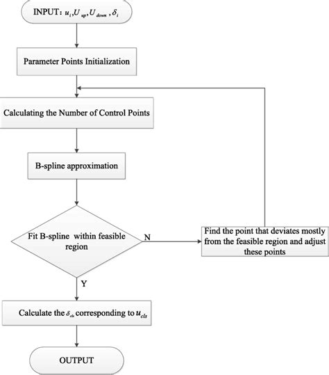 B Spline Approximation Of Residual Errors Flowchart Based On Feasible