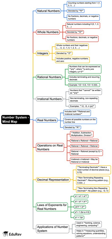 Mind Map Number System Mathematics Maths Class 9 Pdf Download