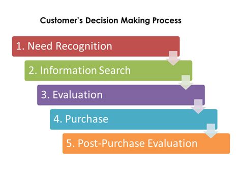 The 5 Step Decision Making Process