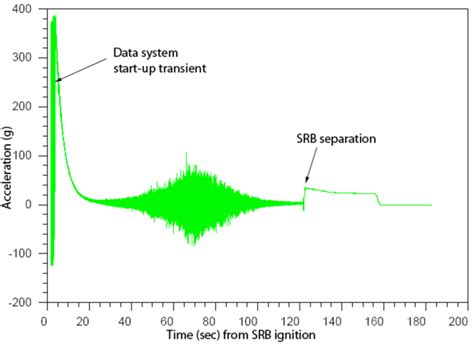 Representative Acceleration Plot From EDAS System Data File Download Scientific Diagram