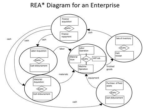 solved what is rea model explain all of the 6