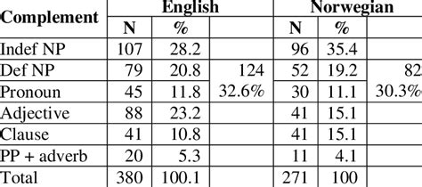 Form Of Complement In Transitive And Copular Clause Patterns Download Table
