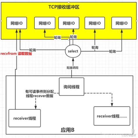 【网络】高级io——五种io模式 网络io csdn博客