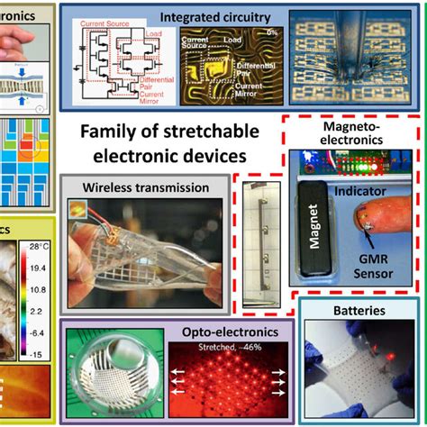 Overview Of Available Functionalities In Stretchable Electronic