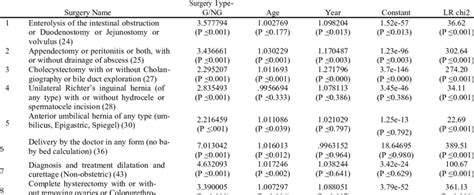 Estimates Of Zero Inflated Negative Binominal Regression For The Effect Download Scientific
