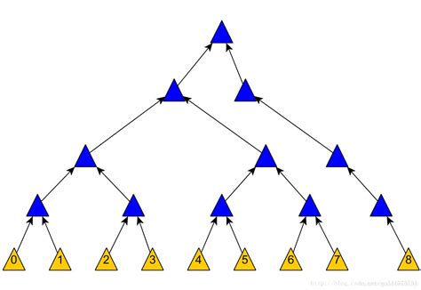merkle tree（默克尔树）算法解析 绘制merkle树并分析 csdn博客