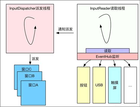 android input系统1 输入系统概述 csdn博客