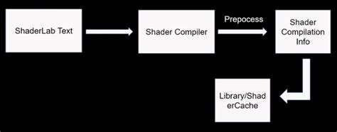 Unity Shader资源一基础机制 知乎
