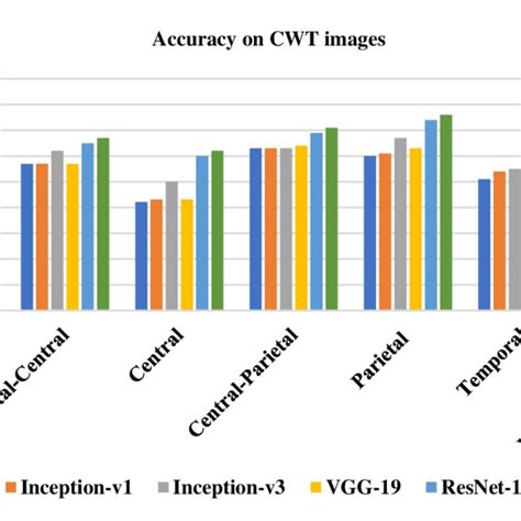 Overall Accuracy For Alexnet Vgg 19 Inception V1 Inception V3 Download Scientific Diagram