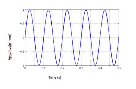 solved the figure shows the vibratory response of a