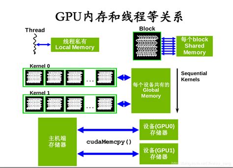 Cuda并行计算基础 Csdn博客
