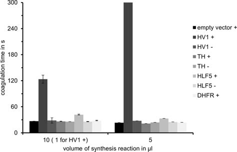 Standard Blood Coagulation Assays Using The Thrombin Time Test Tt Of
