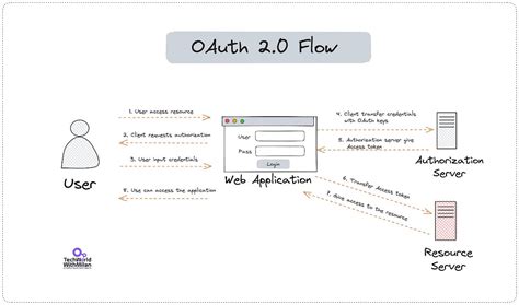 How Does Oauth Differs From Traditional Session Based Logins By