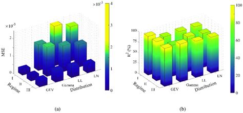 a the mse and b the r 2 of fitted superimposed sample distributions