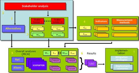 multi actor multi criteria analysis see online version for colours