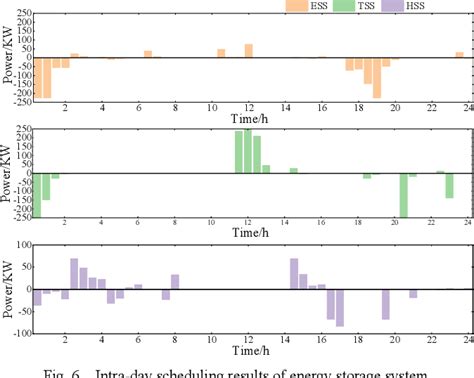 Figure 6 From Multi Timescale Scheduling Of Integrated Energy Systems