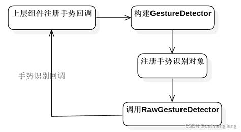 Flutter 双指缩放和双指移动共存手势检测系列之 2封装flutter 双指平移 Csdn博客