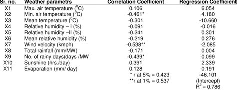 Coefficients Of Simple Linear Correlation And Regression Between