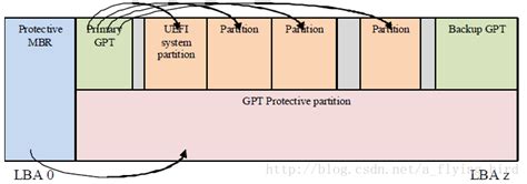 gpt与mbr分区对比 csdn博客